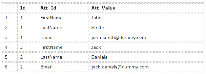 Converting A Vertical Table To An Horizontal Table In Sql Server Blog It