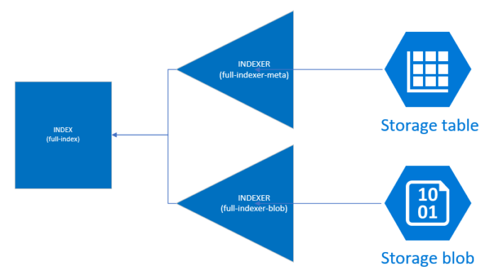 Azure Search Index with 2 datasources - Blog IT