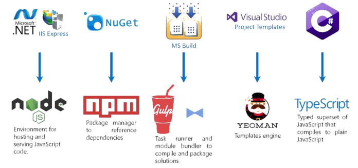 SharePoint Framework (SPFx) Learning Guide - Blog IT
